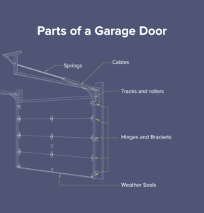 Anatomy of a Garage Door Explained